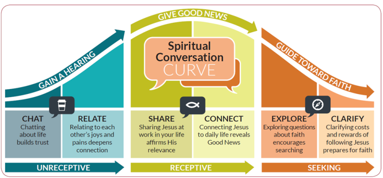 Spiritual Conversations - How to Talk About Your Faith - First Lutheran ...